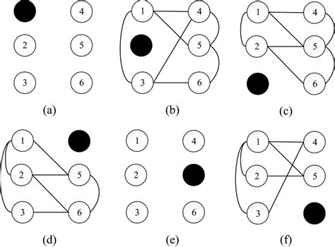 Cascading Failures Result In Different States As A Node Is Attacked