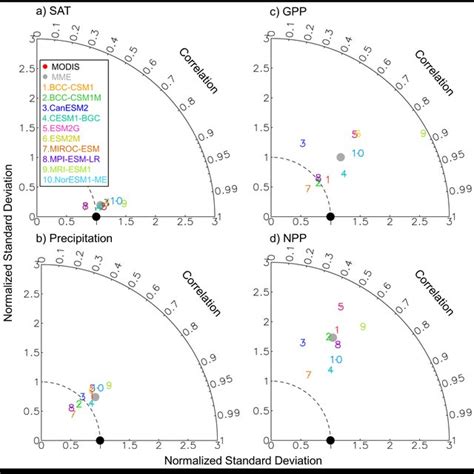 Spatial Distributions Of Annual Gpp Npp And Cue And Their Differences