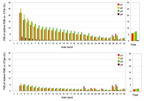 P95 Of Relative Rms For Each Parameterisation Download Scientific Diagram