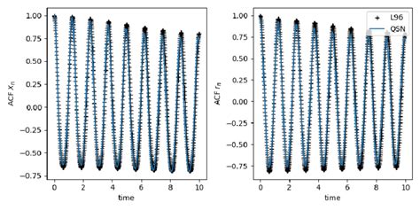 auto correlation function of x n left and r n right using d o j