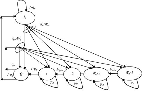 Markov Chain Model Of The Safety Applications Download Scientific Diagram