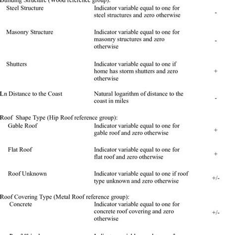Variable List Definitions And Expected Signs Download Table