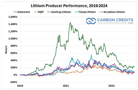 Understanding Lithium Prices Past Present And Future • Carbon Credits