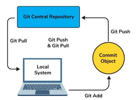 Top 100 Git Interview Questions And Answers