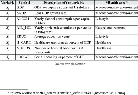 Exogenous Variables Used In The First Step Of Estimation Of The Model Download Scientific