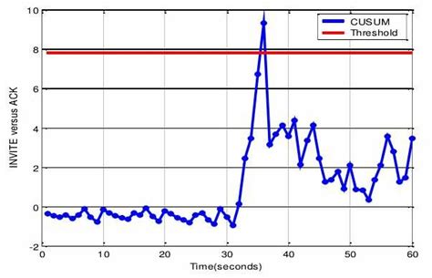 Cusum Values And Thresholds Of N Invite Ack Parameters In A Mixed Download Scientific Diagram
