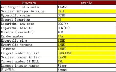 Oracle、ms Server、sybase数据库对比语法及函数word文档在线阅读与下载文档网 Oracle、ms Server、sybase数据库对比语法及函数word文档在线阅读与下载文档网