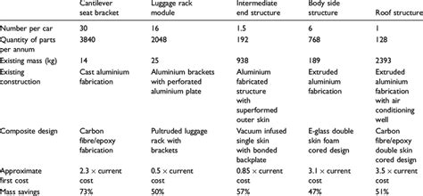 Demonstrator Component Attributes Based On An EMU Passenger Rail