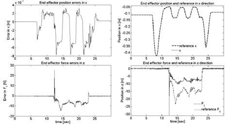 31 End Effector Forceposition Errors For Contact Transition Control On