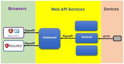 A Simple Dashboard Aspnet Web Api Services With Angularjs And Angular