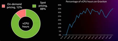 Benchmarking Cadence Tools On Arm Based Servers In The Cloud Cloud Cadence Blogs Cadence