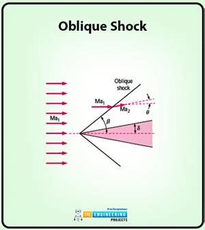 Compressible Flow In Fluid Mechanics The Engineering Projects