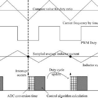 The DSP Control Strategy Download Scientific Diagram