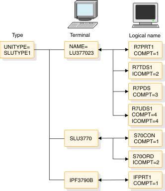 IMS V System Definition Macro Statements To Define Secondary Logical Unit Type VTAM