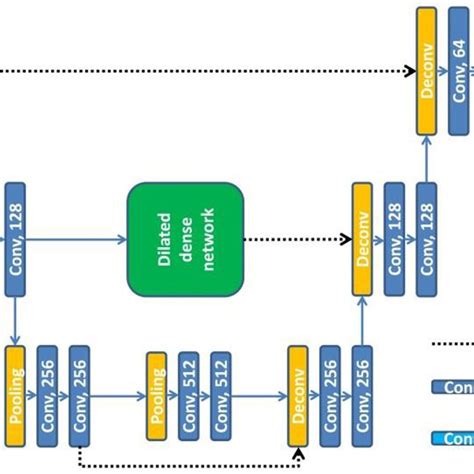 The Structure Of Our Proposed Dunet The Number In Each Operation