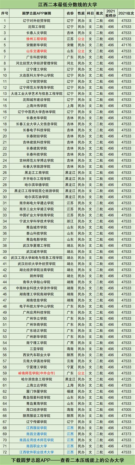 上本科最低要多少分江西？2022年江西高考要多少分才能上本科大学？ 高考100