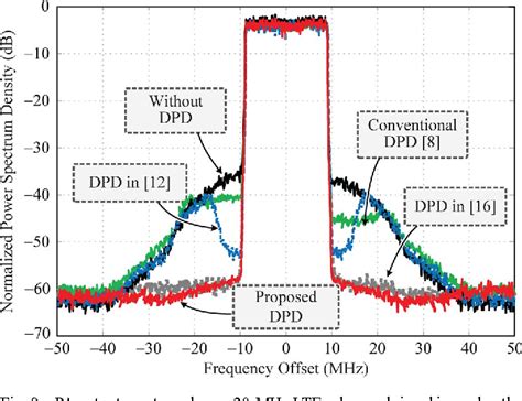 Figure 9 From A General Digital Predistortion Architecture Using Constrained Feedback Bandwidth
