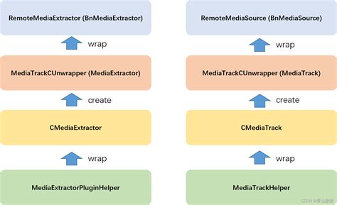 android 13 media框架（8） mediaextractor（2） getmetadata void data