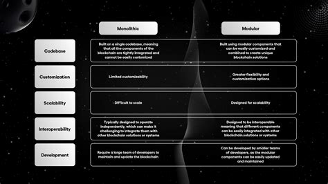 Demystifying Blockchain Performance An In Depth Guide