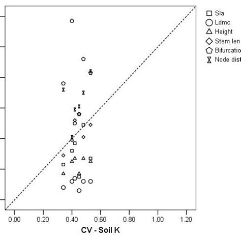 Relationships Between The Intraspecific Variation Of Plant Traits