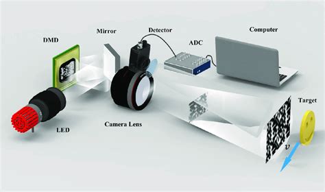 Schematic Diagram Of The Experimental Setup LED Light Is Directed Onto Download Scientific