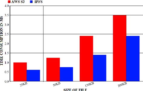 Figure 3 From Blockchain Based Interoperable Healthcare Using Zero Knowledge Proofs And Proxy Re
