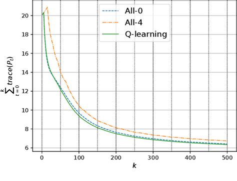 Figure 4 From A Reinforcement Learning Approach To Sensing Design In Resource Constrained
