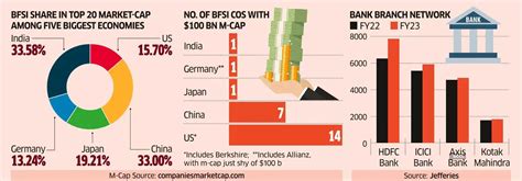 Hdfc HDFC Bank Set To Get A Boost From A Wider Branch Network The Economic Times