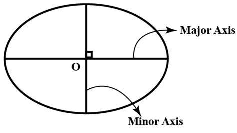 area of an ellipse cuemath