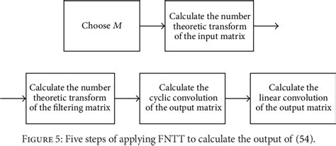 Figure 5 From Implementation Of 2d Discrete Wavelet Transform By Number Theoretic Transform And