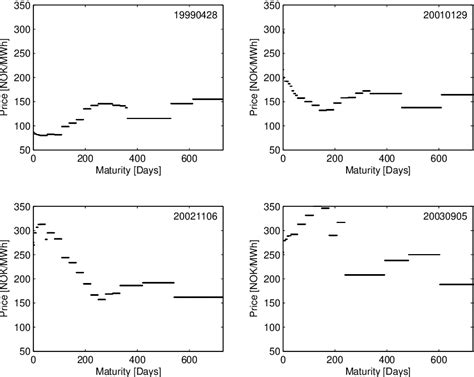 Figure 1 From A Semiparametric Factor Model For Electricity Forward Curve Dynamics Semantic