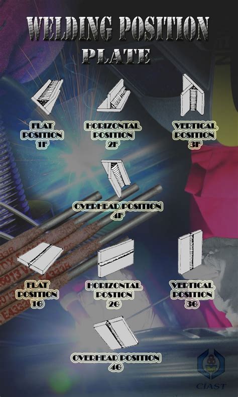 Jenis Sambungan Kimpalan Gas Kimpalan Arka And Gas Welding Position Curtis Velasquez