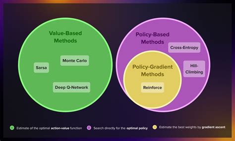 Guide To Reinforcement Learning