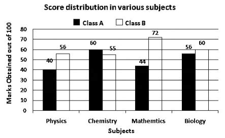 MAT Data Analysis And Sufficiency Questions And Answers