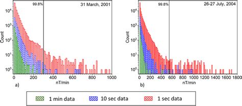 Occurrences Of The Db Dt For 1 Day Of The Magnetic Storm Data Download Scientific Diagram