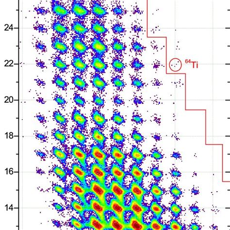 Color Online Particle Identification Plot Showing The Measured Atomic