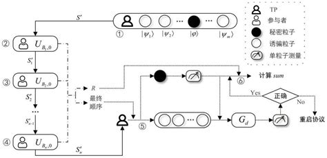 high security quantum multi party privacy summation method eureka
