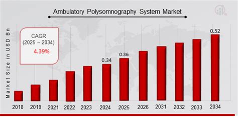 Ambulatory Polysomnography System Market Size Growth Report 2034