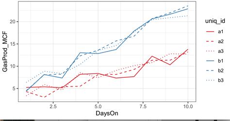 R How Do I Have Multiple Lines Of The Same Color With Gg Plot Stack
