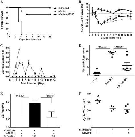 Effects Of A 2b Ar Inhibition On C Difficile Infection In Mice Download Scientific Diagram