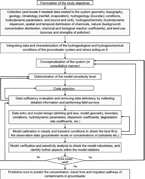 Steps In Groundwater Flow And Solute Transport Modeling Download Scientific Diagram