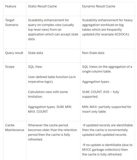Sap Hana Expert Sap Hana Result Cache Static And Dynamic