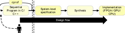Reducing The Feedback Loop In The Design Flow In Highlevel Synthesis Download Scientific Diagram