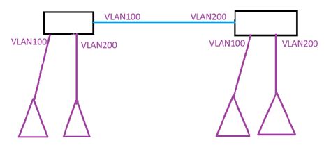Access Port Different Vlans Cisco Community