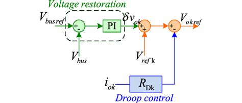 Droop Control With Voltage Restoration Download Scientific Diagram