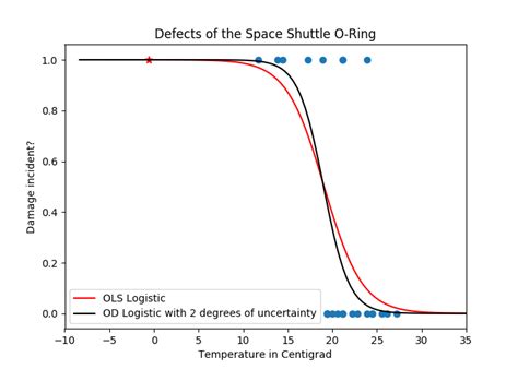 Orthogonal Distance Linear Regression Dr Wing Fai Thi S Personal Website