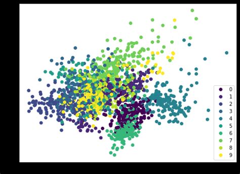 Tutorial On Principal Component Analysis For Visualization Blockgeni