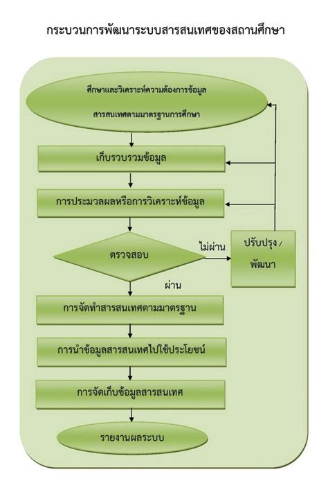 นิเทศออนไลน์ By Pranee