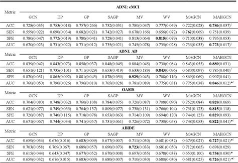 Table 2 From Hierarchical Graph Convolutional Network Built By