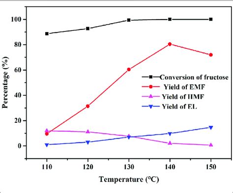 Effect Of Reaction Temperature On The Alcoholysis Of Fructose Download Scientific Diagram